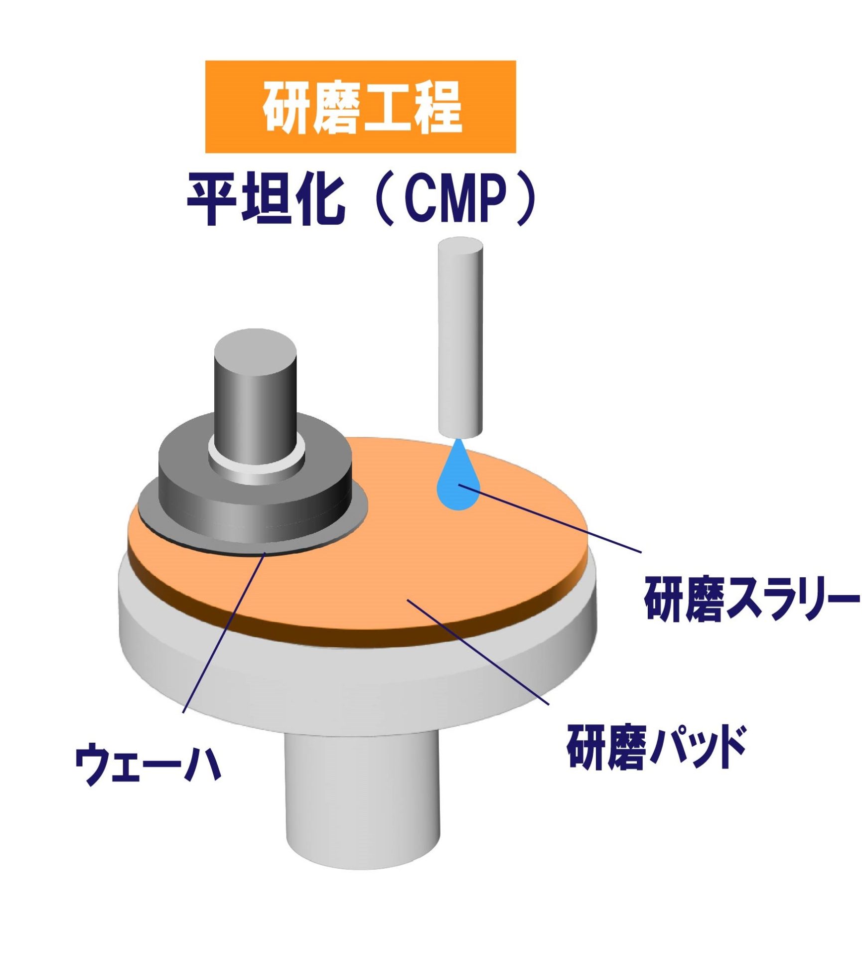半導体製造における研削・研磨工程｜研削技術サイト - ジェイテクトグラインディングツール